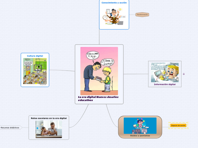 La era digital.Nuevos desafíos educativos - Mind Map